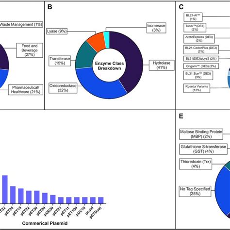 Trends In The Selection Of Experimental Design Parameters For The Download Scientific Diagram