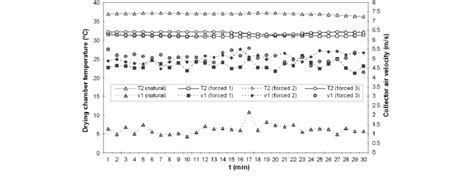 Temperature Variation In The Drying Chamber For Different Air Speeds In