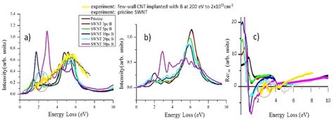 Calculated Electron Energy Loss Spectra Of A 10 10 Swnt Bundle