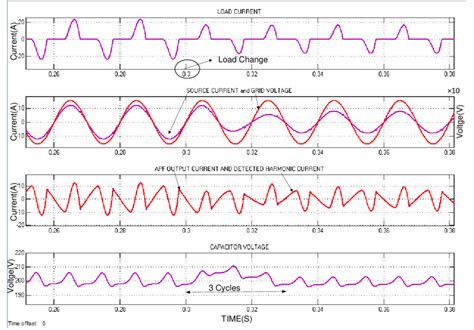 Performance Of Apf During Load Transient Download Scientific Diagram