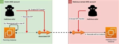 elastic ip hijacking — a new attack vector in aws