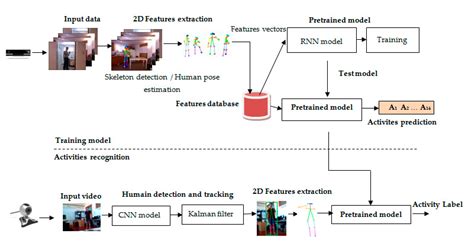 Prediction of Human Activities Based on a New Structure of Skeleton ...