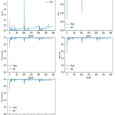 Loss Auc Precision Recall And Accuracy Between The Training And