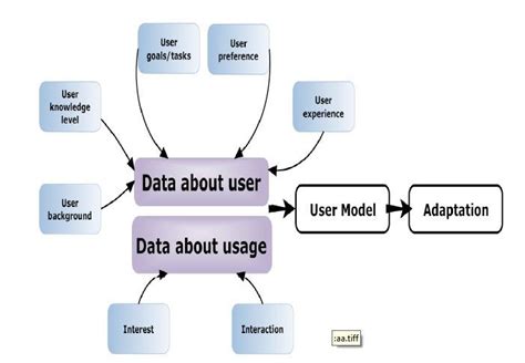 The User Model Of An Adaptive E Learning System Extended From