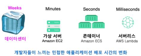 마이크로서비스microservice와 서버리스serverless