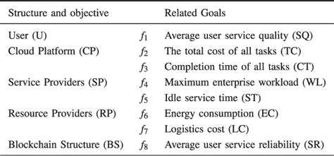 Table Ii From Scheduling And Process Optimization For Blockchain