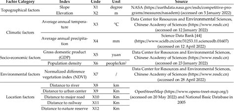 Factors Driving Differentiation In Spatial Land Use Conflicts Slucs Download Scientific Diagram