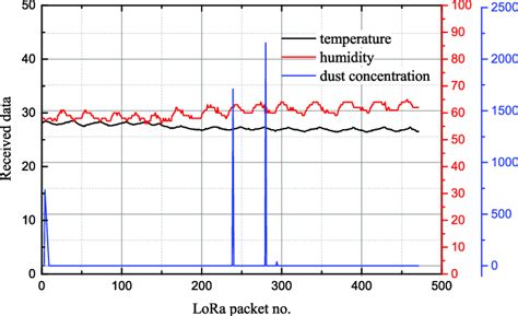 Received Data From The Lora Sensor Nodes Download Scientific Diagram