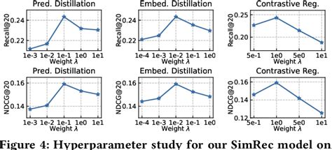 figure 1 from graph less collaborative filtering semantic scholar