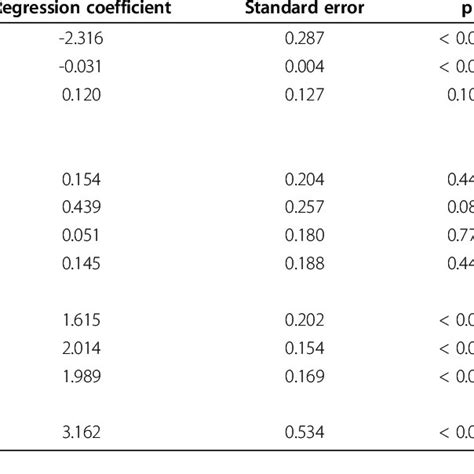 Multivariate Generalised Estimating Equation Logistic Regression Model Download Table