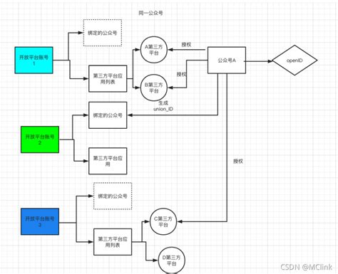 手把手教你微信第三方平台开发消息校验token 消息加解密key Csdn博客
