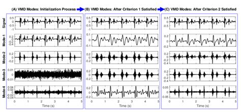 Decomposed Modes During Intermediate Stages Of The Mvmd Process A