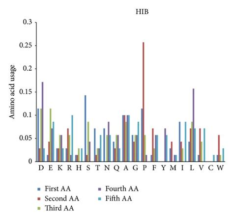 Position Specific Amino Acid Content Of 310 Helices Composed Of 5