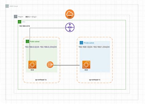 [aws]環境構築 vpcとec2作成実践！