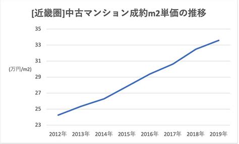 近畿圏中古マンションのリセールバリュー｜不動産投資の市況・動向｜不動産市場の動向｜不動産投資・マンション投資の情報メディア【ユズサチマガジン】