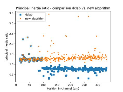bug events have principal inertia ratio