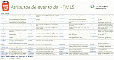 Atributos De Tratamento De Eventos Da Html5 Infográfico Devmedia