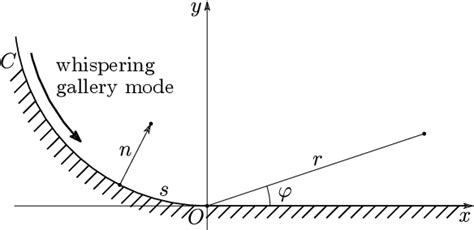 Figure 1 From Boundary Layer Approach To Diffraction By Contours With