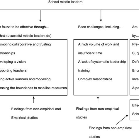 Synthesis Of Findings Of The Literature 1995 2021 Download