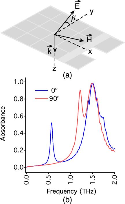 The Dependency Of The Resonance Characteristics Of The Structure With