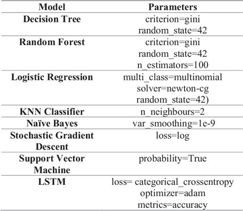 Table 1 From Machine Learning For Myocardial Infarction Complication A