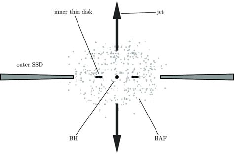 The Schematic Plot For A Truncated Disk With Outer Ssd And Inside Hot