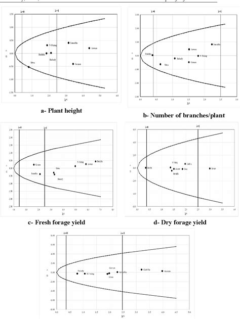 Figure 1 From Effect Of Varieties And Sowing Dates On Forage Yield And Its Components In Alfalfa