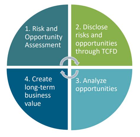 Getting A Handle On Climate Related Risks And Opportunities Through