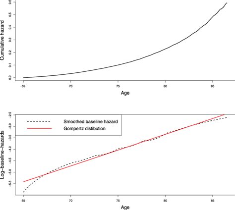 Top estimated baseline cumulative hazard functionˆMfunctionˆ Download Scientific Diagram