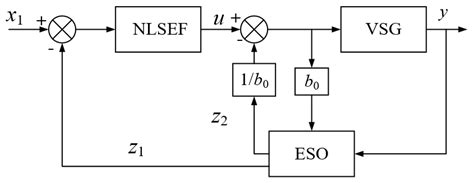 A Virtual Synchronous Generator Secondary Frequency Modulation Control Method Based On Active