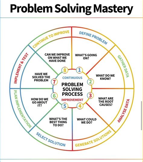 Problem Solving Mastery Heres The Original Post What Is The