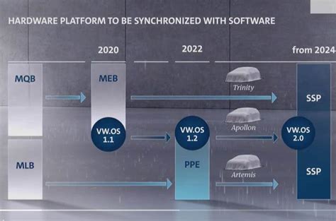 Volkswagen Group To Use Single Scalable Ev Platform For Future Models