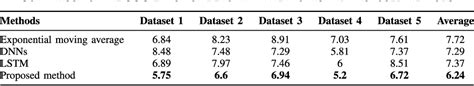 Table V From Deep Learning Based Prediction Algorithm For Fuel Cell