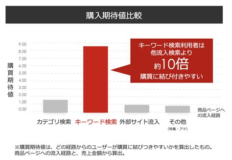 Ecの効果的なパーソナライズとは？購買行動のuxに与える影響を考察 Ai搭載型のecサイト内検索 Goo Search