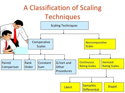 T4 Measurement And Scaling