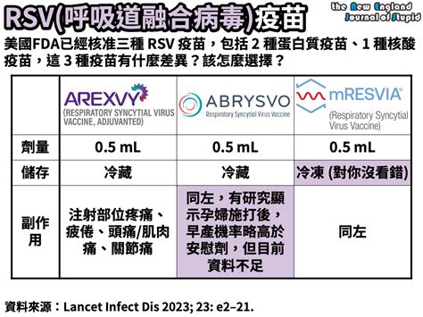 共筆專用表：呼吸道融合病毒 Rsv 疫苗。 Nejs