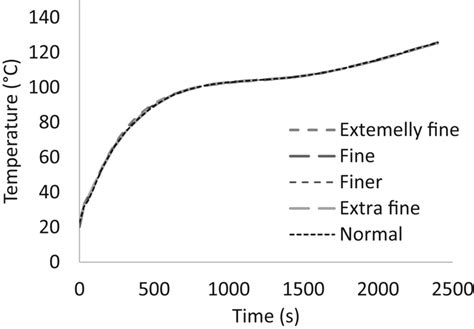 Mesh Sensitivity Of The Model Temperature Predictions Using Different