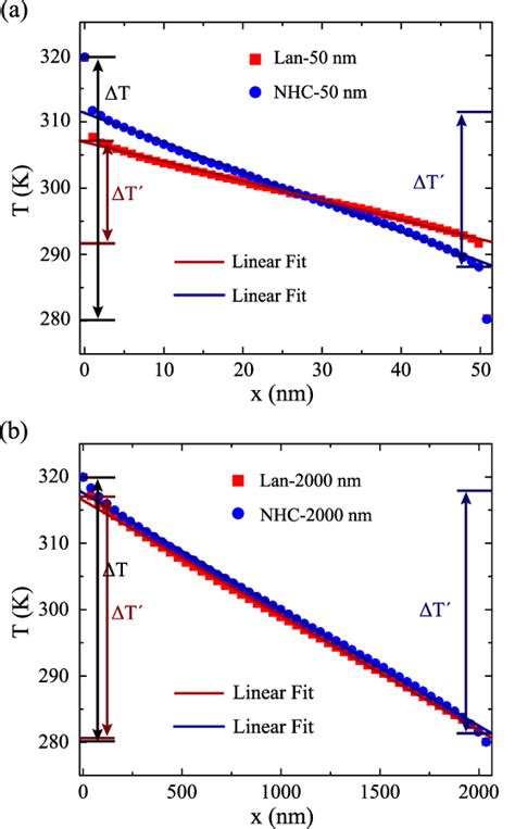 Temperature Profile In Graphene Sheets With Two Different Lengths