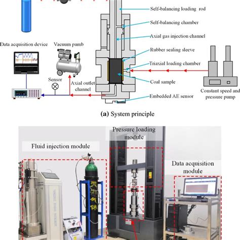 The Self Balancing Triaxial Apparatus A System Principle B Photo Of Download Scientific