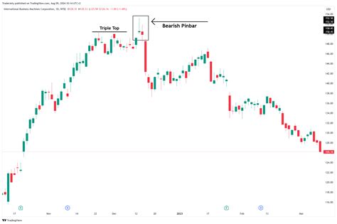 what is the pinbar candlestick and how to trade it