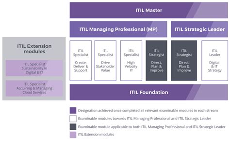 ITIL 4 Foundation Course Certification ALC Training