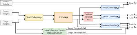 Figure 2 From An Emotion Guided Approach To Domain Adaptive Fake News