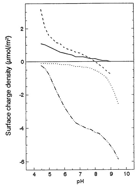 Surface Charge Density Of The Minerals As A Function Of Ph Goethite Download Scientific