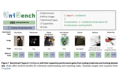 Unibench A Python Library For Vlms Robustness Artificial Intelligence Feed Posted On The