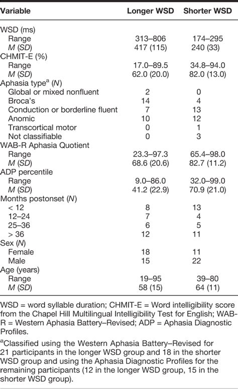Table 1 From Perceptually Salient Sound Distortions And Apraxia Of Speech A Performance