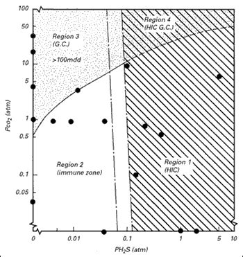 H2s Partial Pressure Chart Ponasa