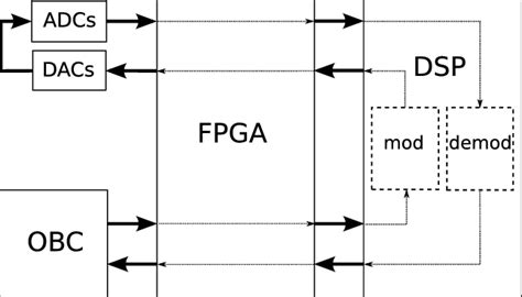 System Loopback Test Diagram Download Scientific Diagram