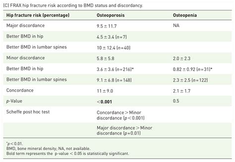 C FRAX Hip Fracture Risk According To BMD Status And Discordancy