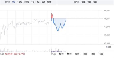 에코프로에이치엔 소폭 하락 반해 에코프로 소폭 상승특히 에코프로 3거래일 연속 상승