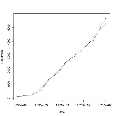 Generalized Linear Model How Can I Fit A Curve To My Data Cross Validated